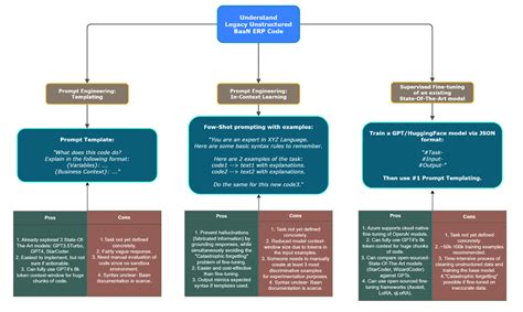 Erp Code To Product Specification Conversion With Openai Concurrency