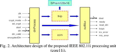 Figure From Design And Vlsi Implementation Of Low Latency Ieee