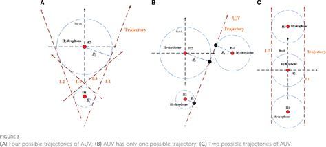 Figure 3 From Motion Parameter Estimation Of Auv Based On Underwater Acoustic Doppler Frequency