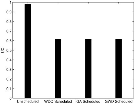 A Hybrid Genetic Wind Driven Heuristic Optimization Algorithm For