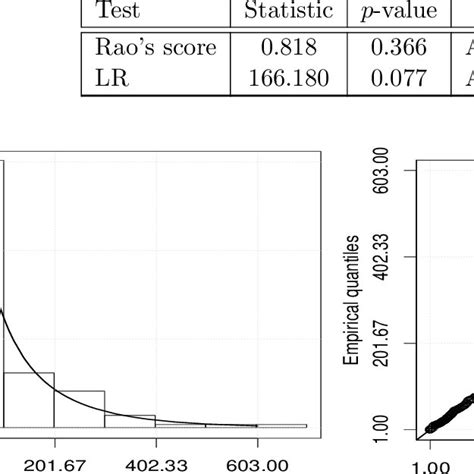 Likelihood Ratio And Raos Score Tests For H 0 γ 1 Egs For Data