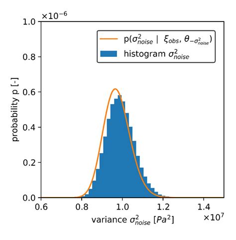 Histogram Of Variance Samples And Posterior Pdf Of σ Download