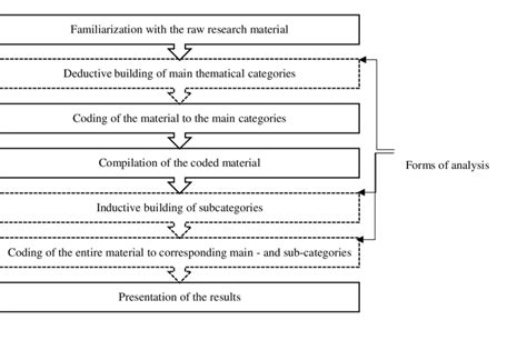 process scheme of a content structuring qda source own representation
