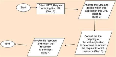 Request Processing Life Cycle Download Scientific Diagram