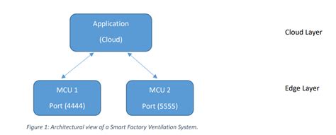 Solved A Smart Factory Ventilation System Includes Two Mcus