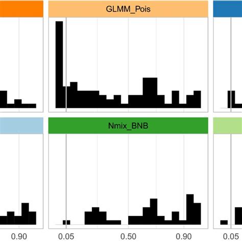 Goodness Of Fit P Values For N Mixture Models Selected By Aic Had Download Scientific Diagram