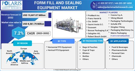 Form Fill And Sealing Equipment Market By Analysis Market Growth And