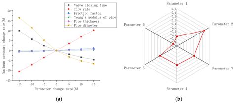 Water Free Full Text Sensitivity Analysis Of Hydraulic Transient