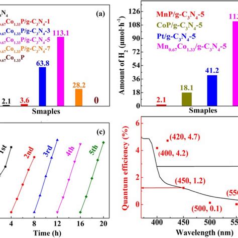 Xps Spectra Of G‐c3n4 And Mn0 67co1 33p G‐c3n4 Samples Download