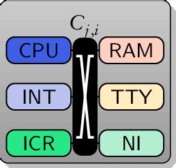 Architectural Model Of A Core Of A Many Core Processor Containing A Download Scientific