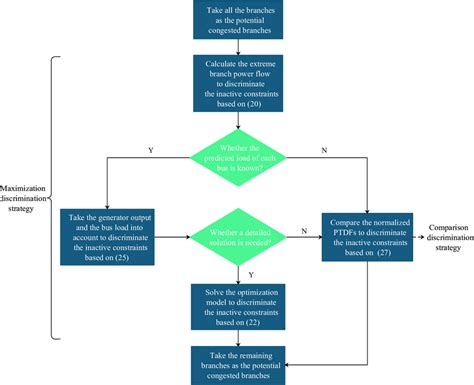 Transmission Congestion Identification Procedure Download Scientific Diagram