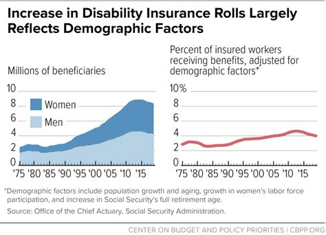 Chart Book Social Security Disability Insurance Center On Budget And