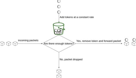 Api Rate Limiter Techniques Challenges Best Practices