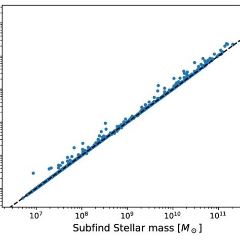 Figure A1 Stellar Mass From Rockstar And Subfind Catalogues Of All The Download Scientific