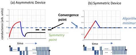 Impact Of Device Behaviour On Algorithmic Convergence At Algorithmic