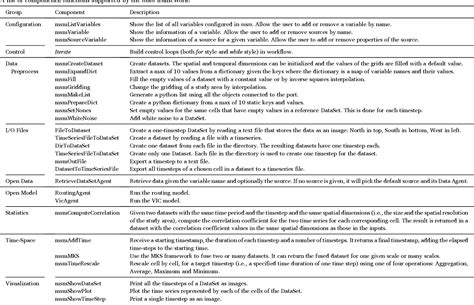 table 2 from an open data open model framework for hydrological models