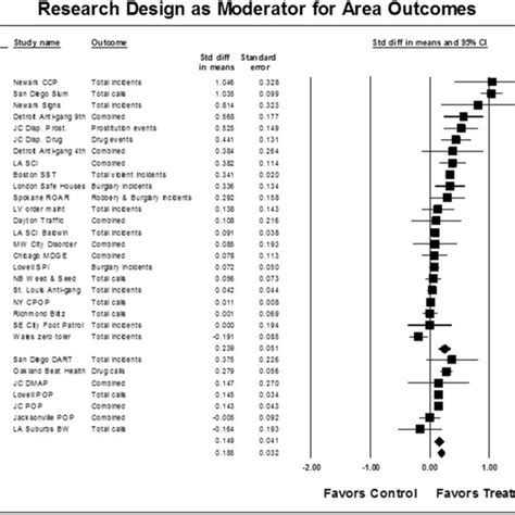 Random Effects Meta‐analysis Of The Largest Effects Of Policing