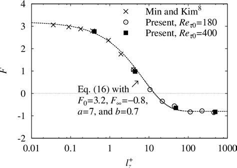 Figure 3 From A Theoretical Prediction Of Friction Drag Reduction In Turbulent Flow By