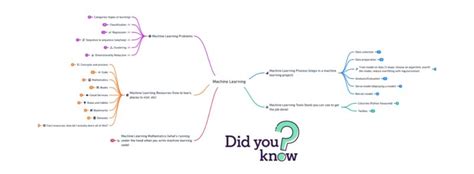 Machine Learning Map 😎 🤔 Machine Learning Problems What Does A Machine Learning Problem Look