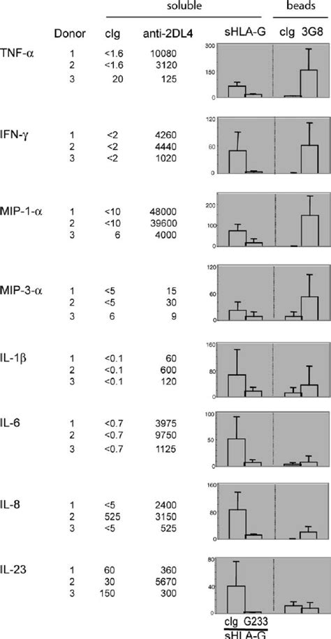 Cytokinechemokine Synthesis Induced By Soluble Hla G In Resting Nk