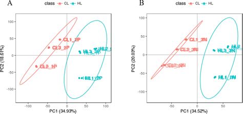 Principal Component Analysis Pca Score Plot Of Lc Ms Data From