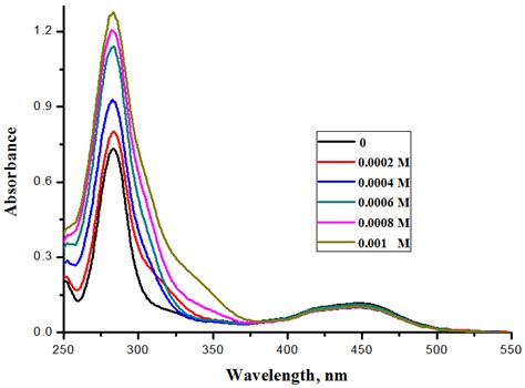 Absorption Spectra Of Rubpy 3 2 With Incremental Addition Of