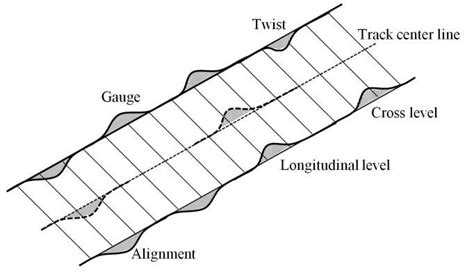 Definition Of Track Irregularities Download Scientific Diagram