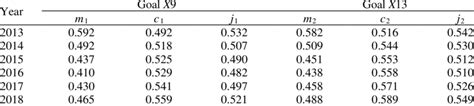 the obtained values of indicators of complexity reduced potential and