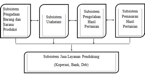 Makalah Pengertian Agribisnis Dan Sistem Agribisnis Menurut Para Ahli Terlengkap Ahli