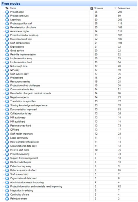 Free Coding In Qsr Nvivo Download Scientific Diagram
