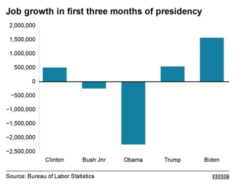 President Biden S Claims On The US Economy Fact Checked