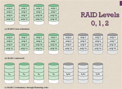 List And Describe Raid ~ Computer Architecture
