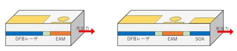 半導体光増幅器を内蔵した変調器集積型半導体レーザを開発 古河電気工業株式会社