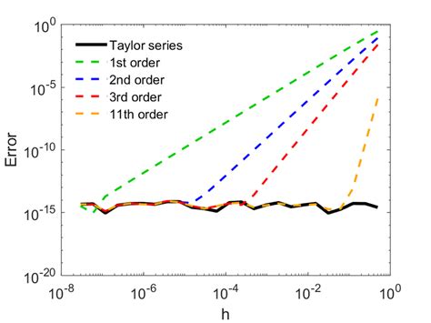 Loglog plot of the approximation error p Π p Π h 2 against
