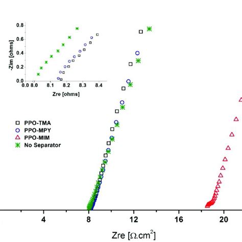 Nyquist Plot Of Electrochemical Impedance Spectroscopy Eis For Download Scientific Diagram