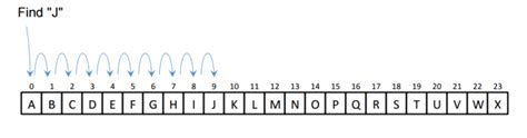 Linear Vs Binary Search
