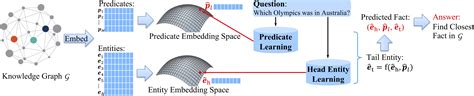 Knowledge Graph Embedding Based Question Answering | Proceedings of the Twelfth ACM ...