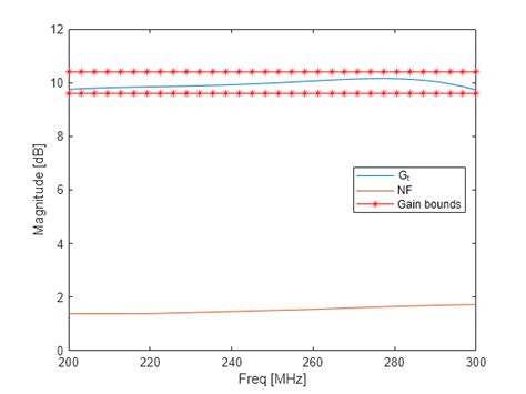 Design Broadband Matching Networks For Amplifier