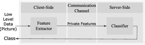 figure 1 from a hybrid deep learning architecture for privacy