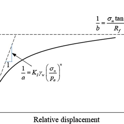 Schematic Of The Hyperbolic Model Modified From Clough And Duncan