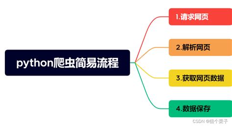 Python爬虫案例学习andand分析 Csdn博客