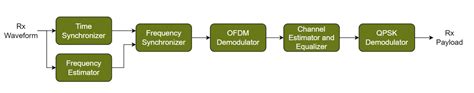 Introduction To Custom Ofdm Matlab Simulink