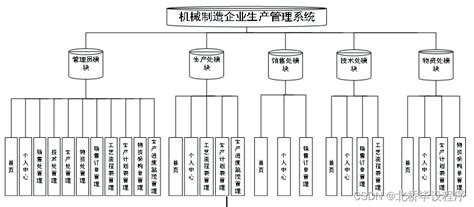 Javajspssm机械制造企业生产管理系统【2024年毕设】 Csdn博客
