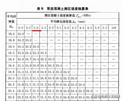 混凝土强度回弹怎么测算推定值是否满足要求一篇文章讲明白 知乎
