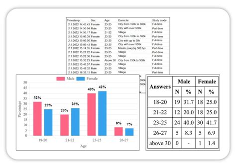Tables And Charts From Survey Results