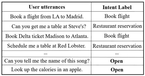 an example of open intent classification book flight and restaurant