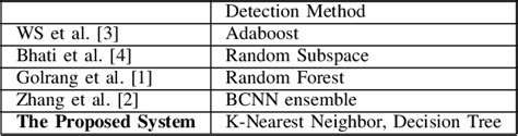 Figure 2 From Clustering Based Network Intrusion Detection System