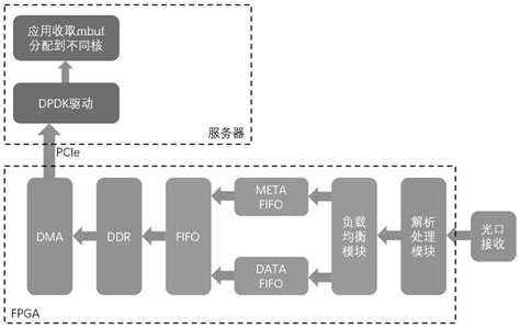 load balancing processing system based on fpga eureka patsnap