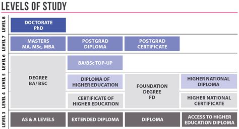 Undergraduate Qualifications… York College And University Centre