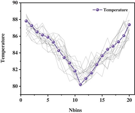 The Temperature Gradient Of The 20 Layers In The Simulation Box Download Scientific Diagram
